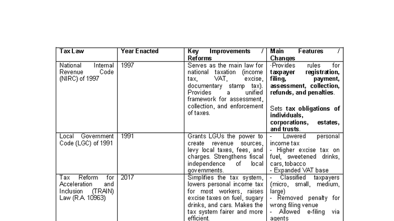 Tax Law Overview: Key Reforms & Improvements (NIRC, TRAIN, CREATE ...