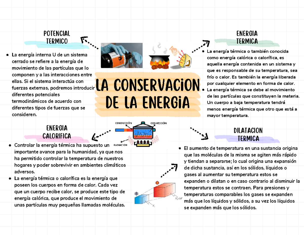 Organizador Grafico de La Conservación de la Energía - la conservacion ...