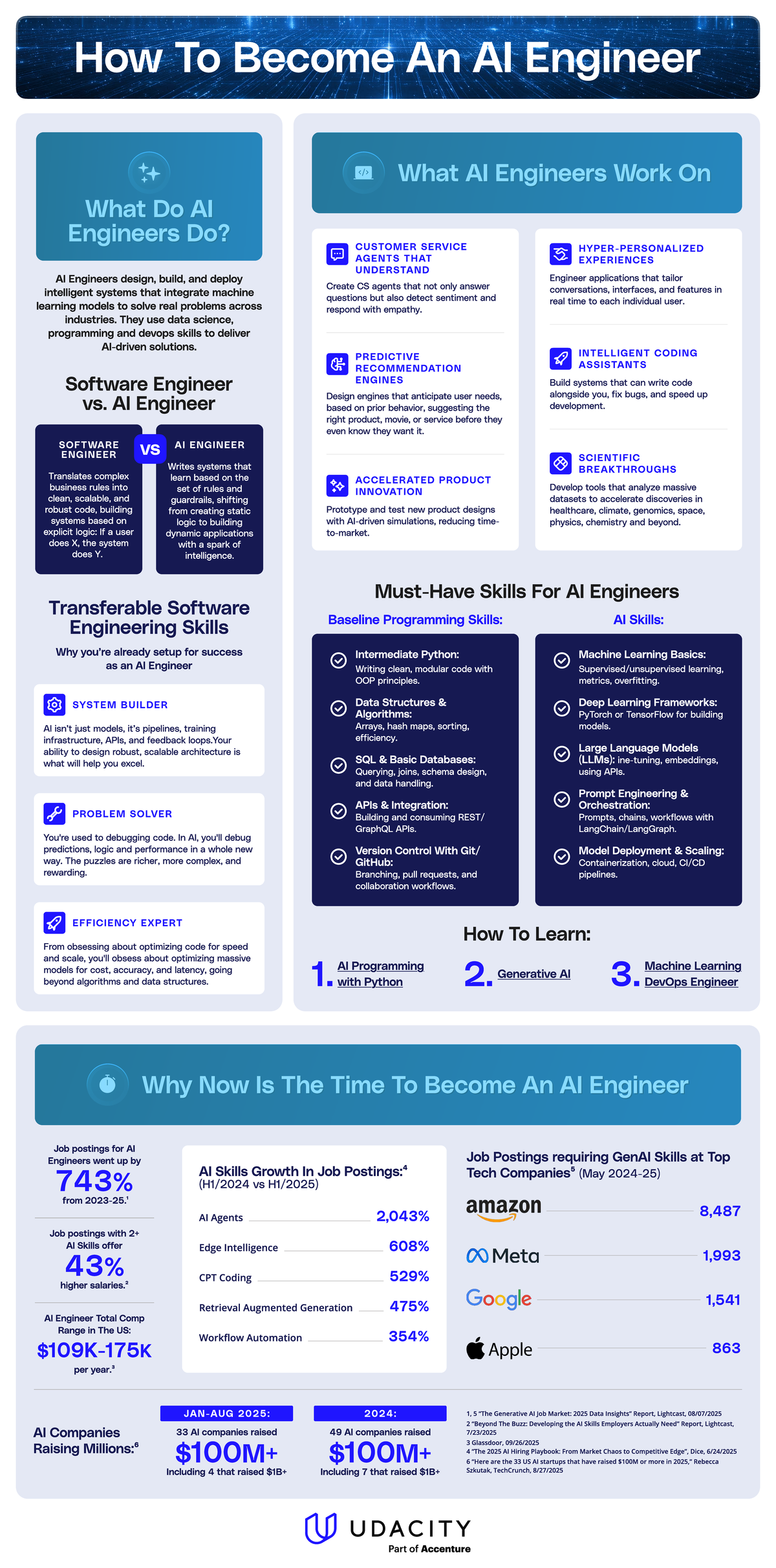 AI Engineer Overview: Skills, Roles, and Job Market Insights - Studocu