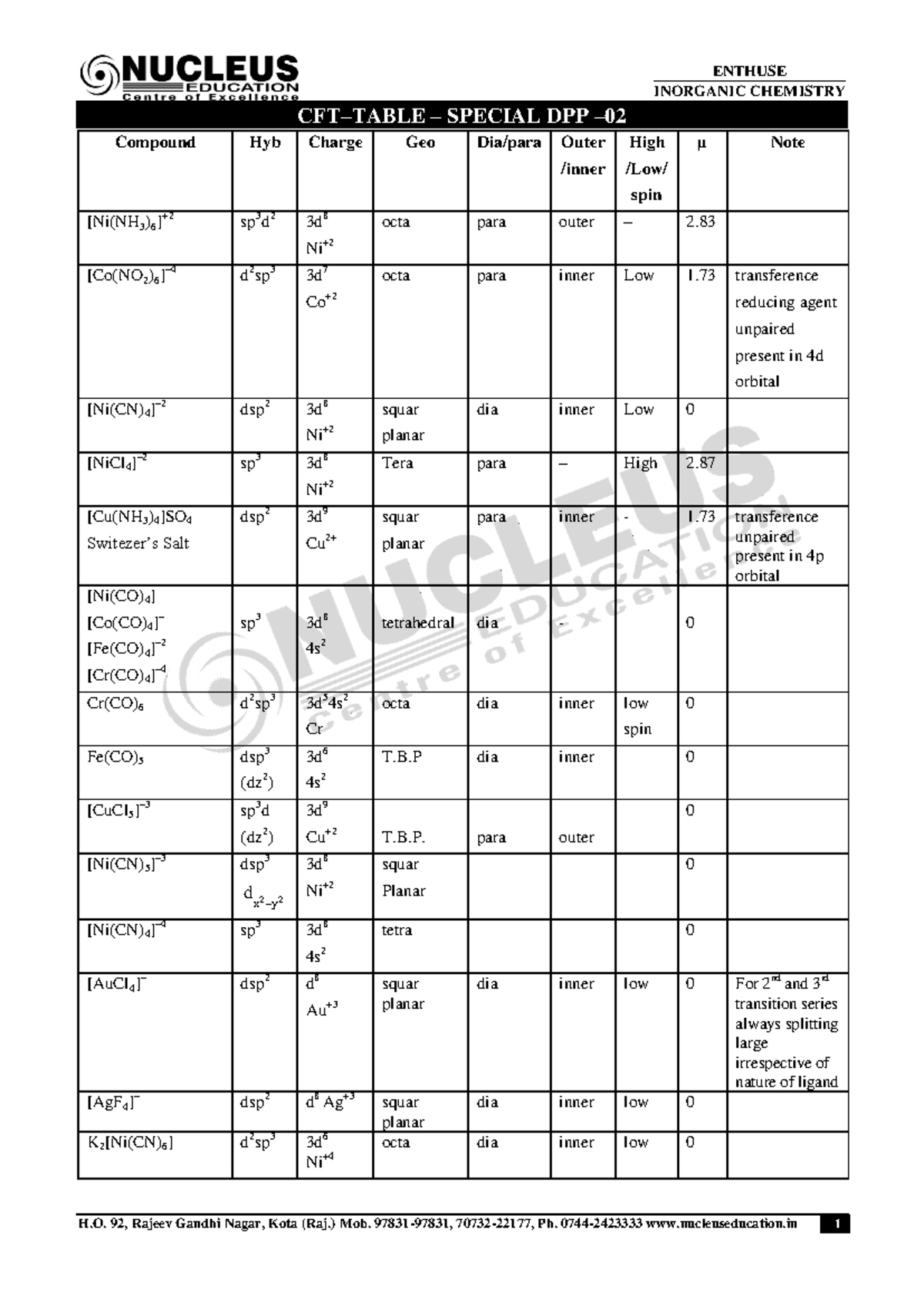 CFT Table DPP 2 - Coordination Chemistry Practice Notes - Studocu