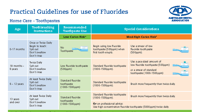 ADA Fluoride Guidelines Resource 2020: Practical Toothpaste Use - Studocu