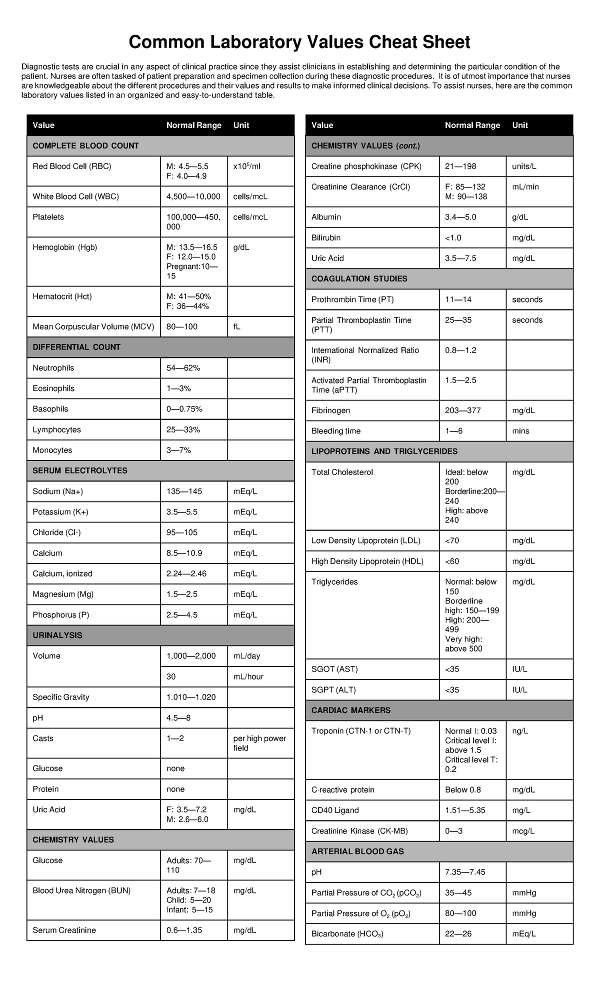 Common Laboratory Values Cheat Sheet - Value Normal Range Unit COMPLETE ...