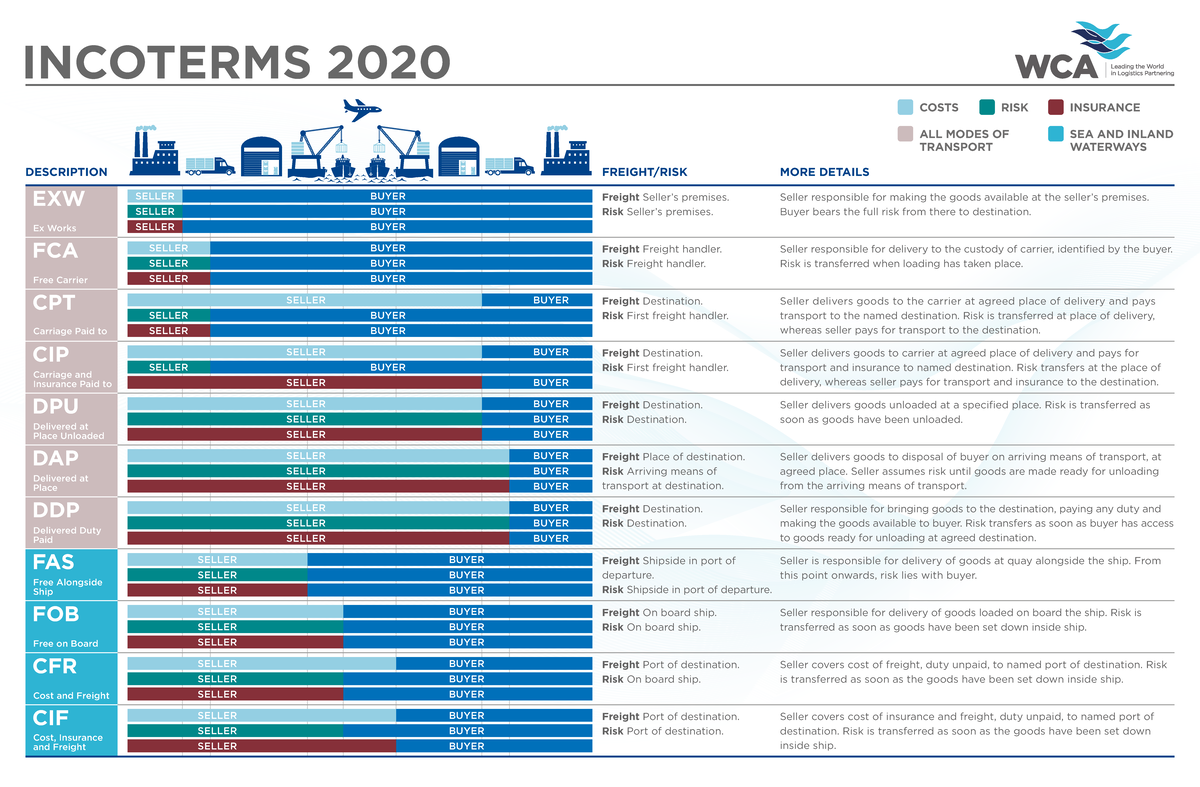 WCA INCOTERMS 2020: Freight and Risk Descriptions Explained - Studocu