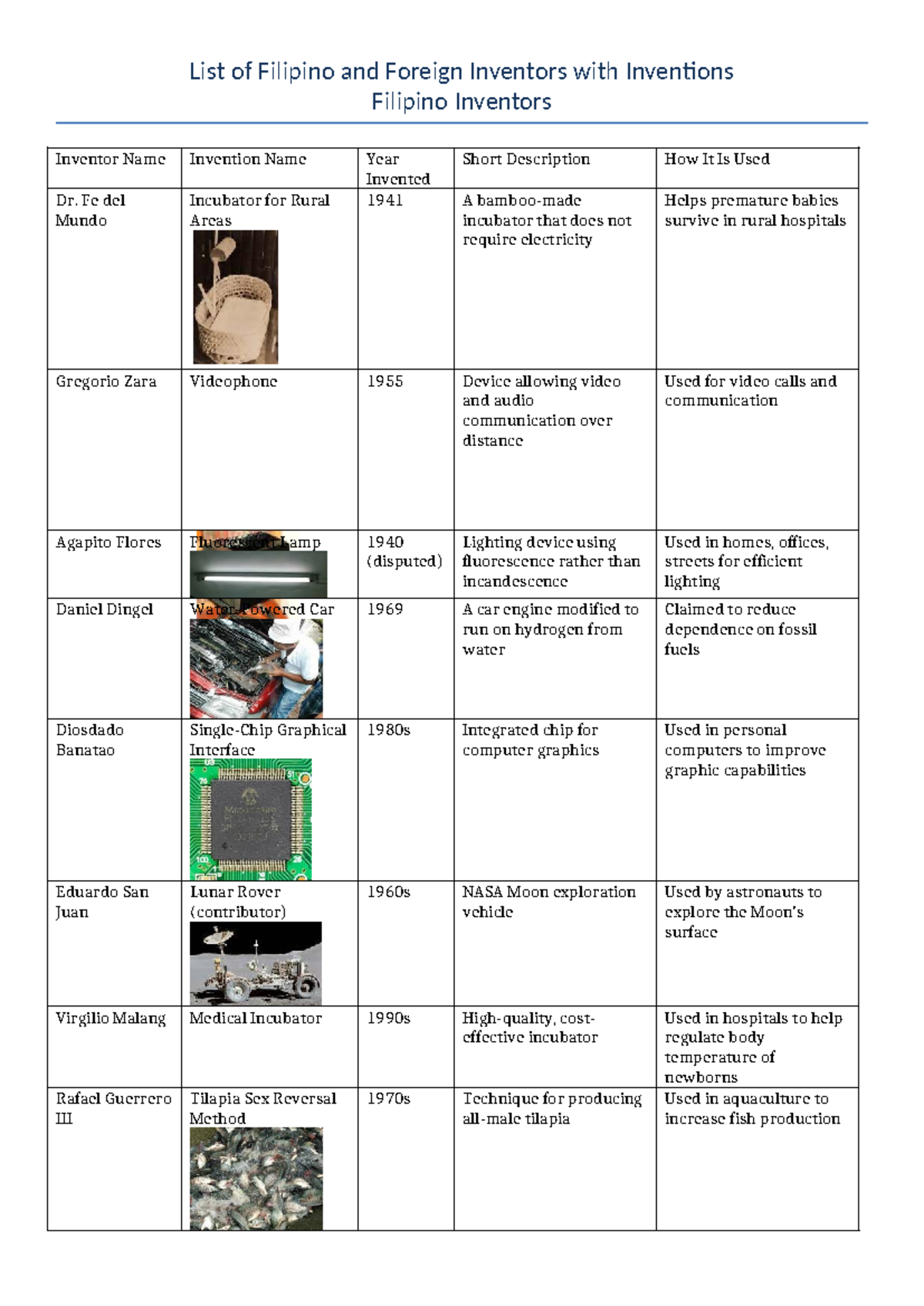 List of Filipino & Foreign Inventors and Their Inventions - Studocu