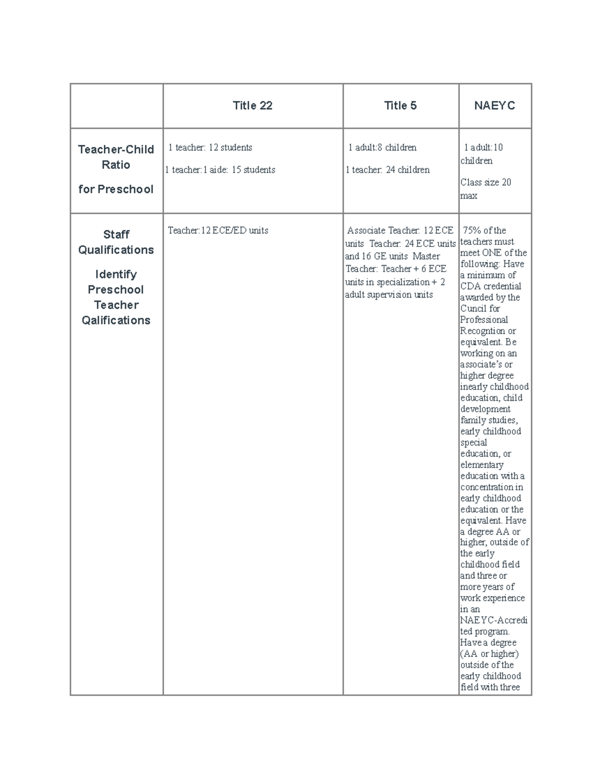 NAEYC Teacher-Child Ratios & Qualifications for Preschool Programs ...