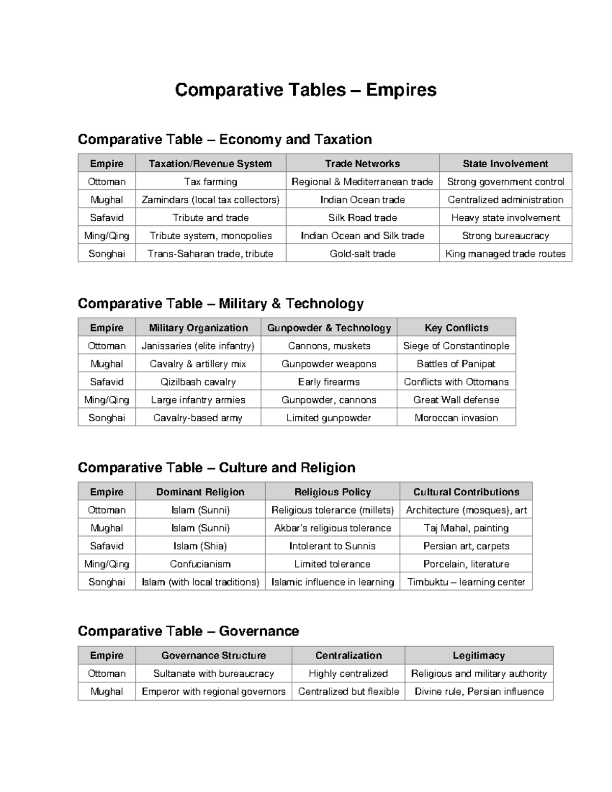 Comparative Tables: Empires, Economy, Military, Culture & Governance ...
