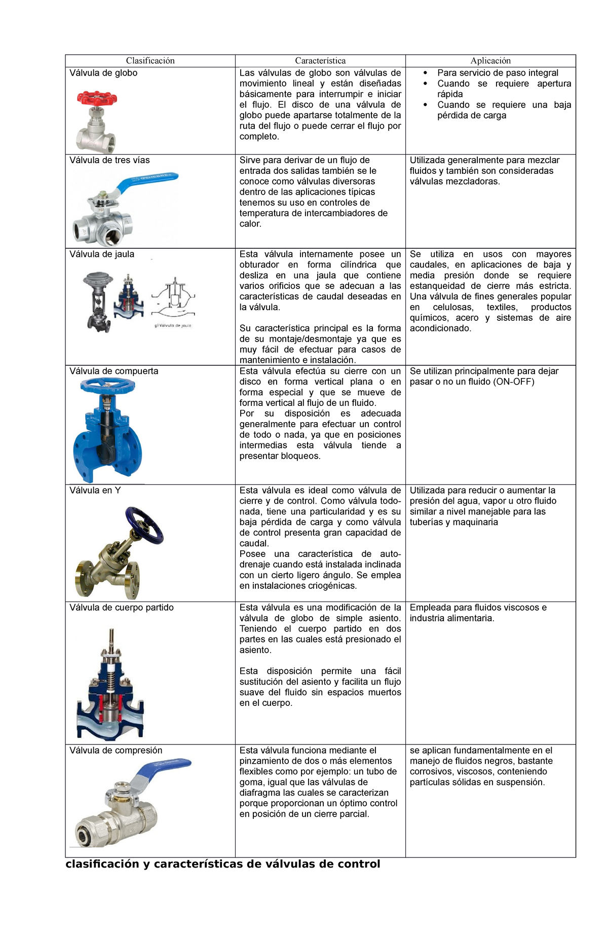 T3 Presentación 3 - Clasificación y Características de Válvulas de Control - Studocu