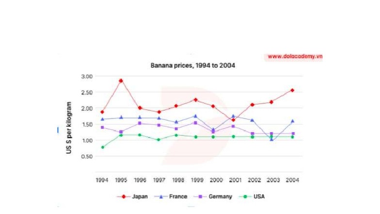 Banana Prices Comparison (1994-2004) - Line Graph Analysis - Studocu