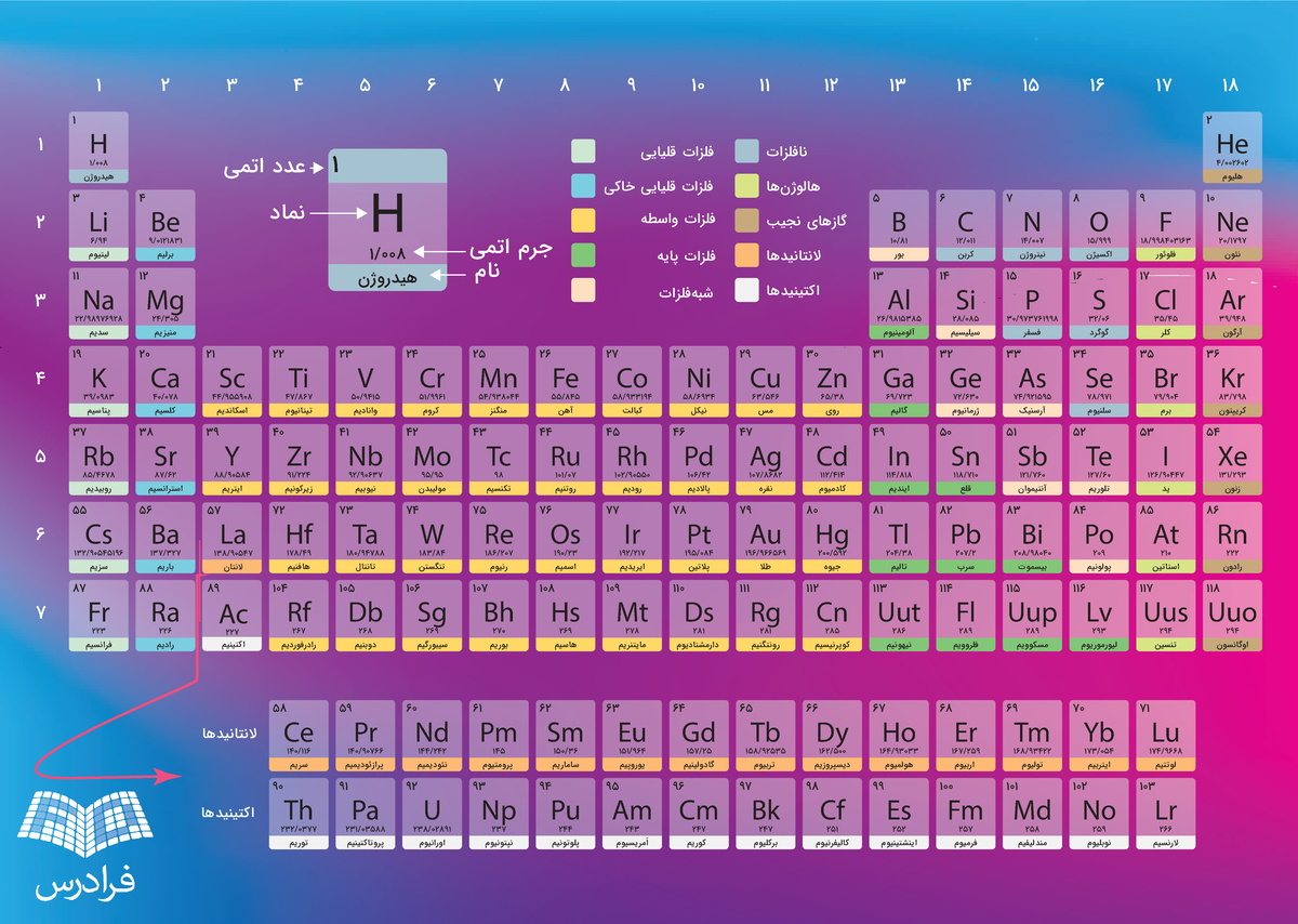 Periodic Table Overview for Chemistry Course (CHEM 101) - Studeersnel