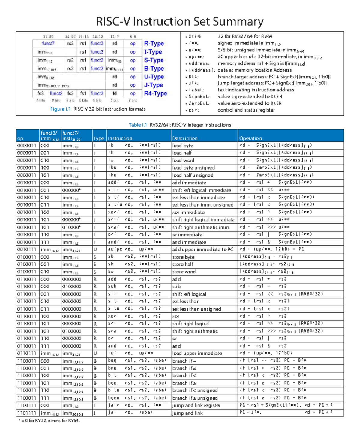 RV32/RV64 Instruction Set Summary: Key Formats and Operations - Studocu
