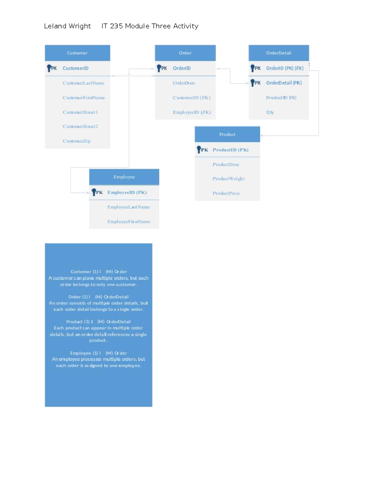 IT 235 Module Three Activity - Order (1) i (M) OrderDetail An order ...