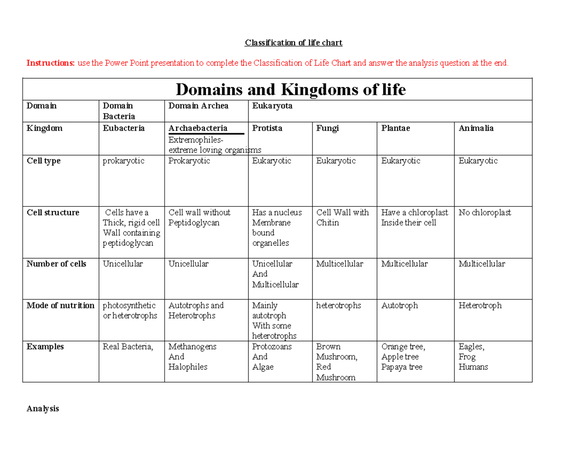 Classification of life chart for biology 101: Kingdoms and domains ...
