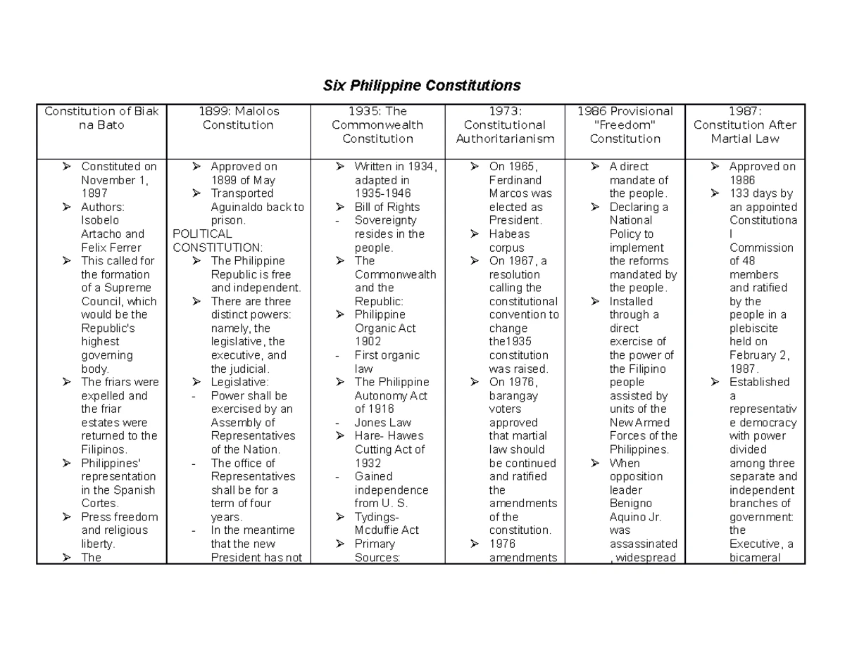 RPH Module 13: Review of The Philippine Constitution - Studocu