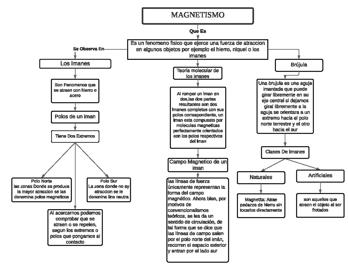 Los Imanes Y El Magnetismo Worksheet Map