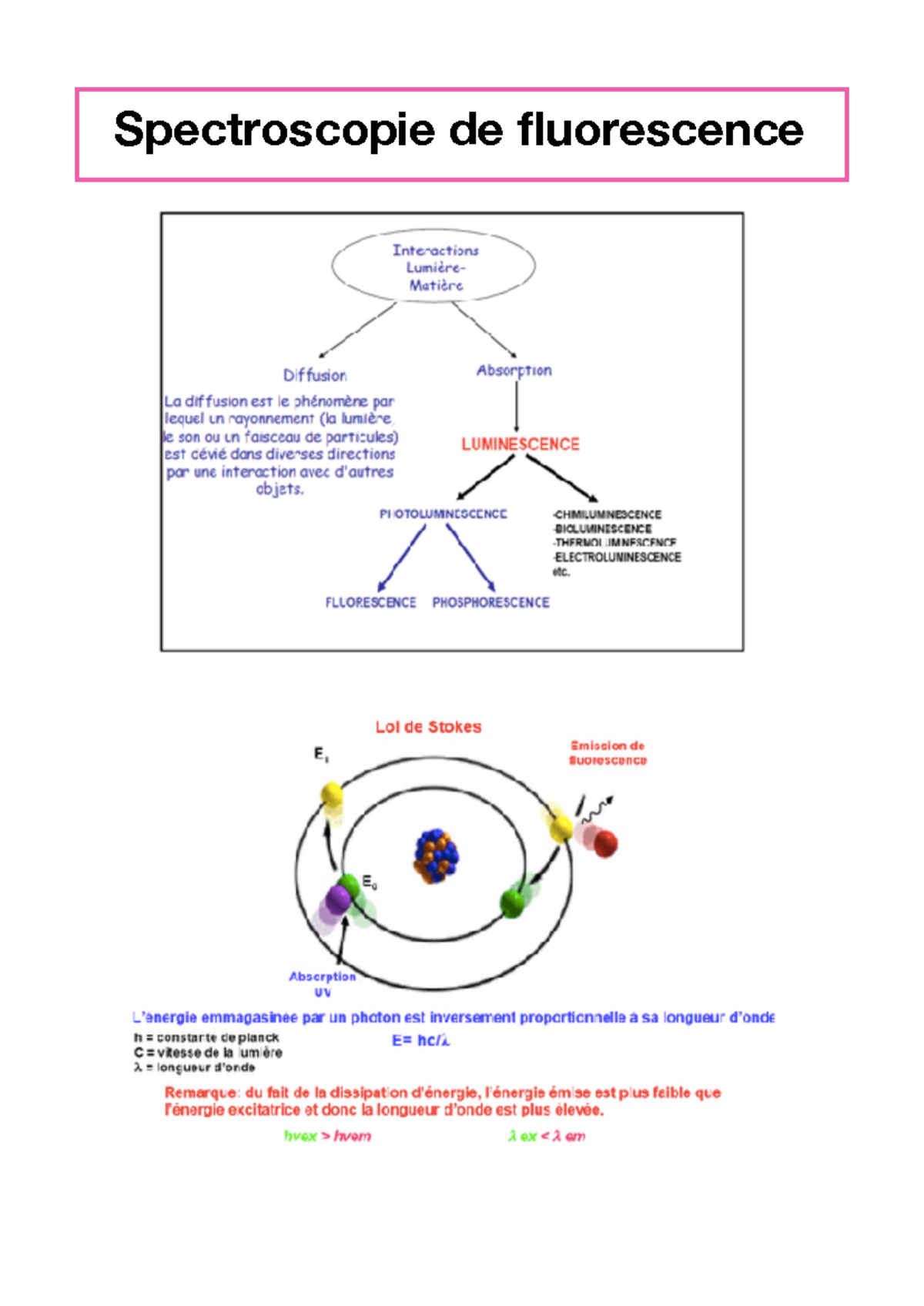 Fluorescence - Spectroscopie de fluorescence Diagramme simplifié de ...