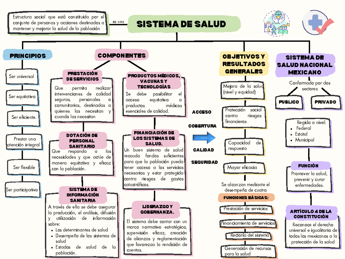 Mapa Conceptual del Sistema de Salud Nacional Mexicano - Studocu