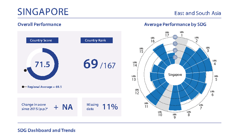 SDR-2025: Singapore's SDG Performance Overview and Trends - Studocu