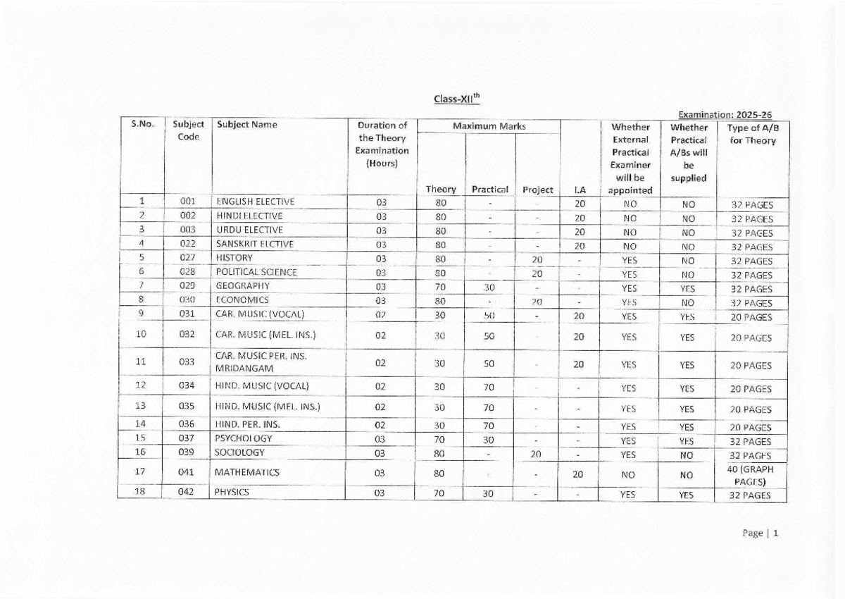 Marks Distribution for XII Examination 2025: Subject Codes & Details ...