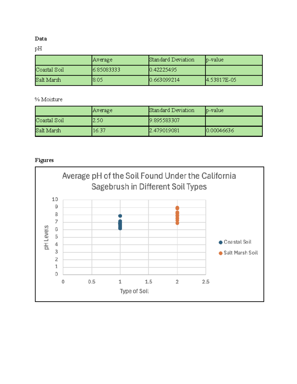 Coastal Soil vs. Salt Marsh: pH & Moisture Analysis (Writing Assignment ...