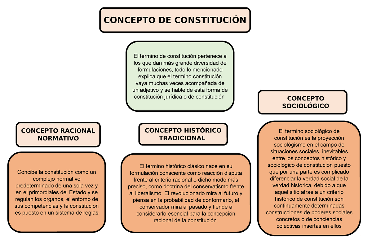 MAPA Conceptual- Concepto de Constitucion - El término de constitución ...