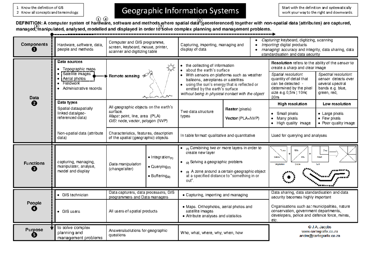 GIS Mindmap: Key Concepts and Functions of Geographic Information ...