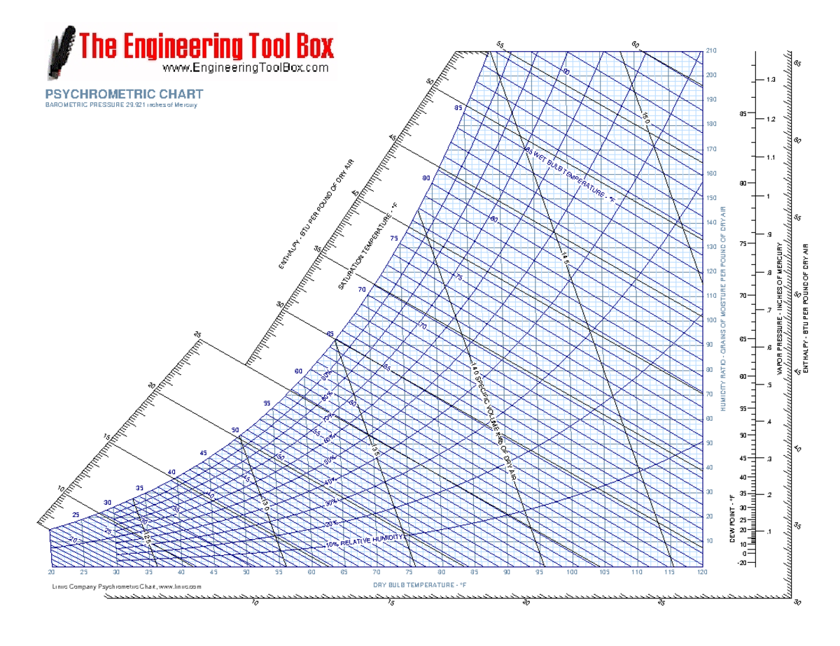 Psychrometric - Psychometric charts - DRY BULB TEMPERATURE - °F ...