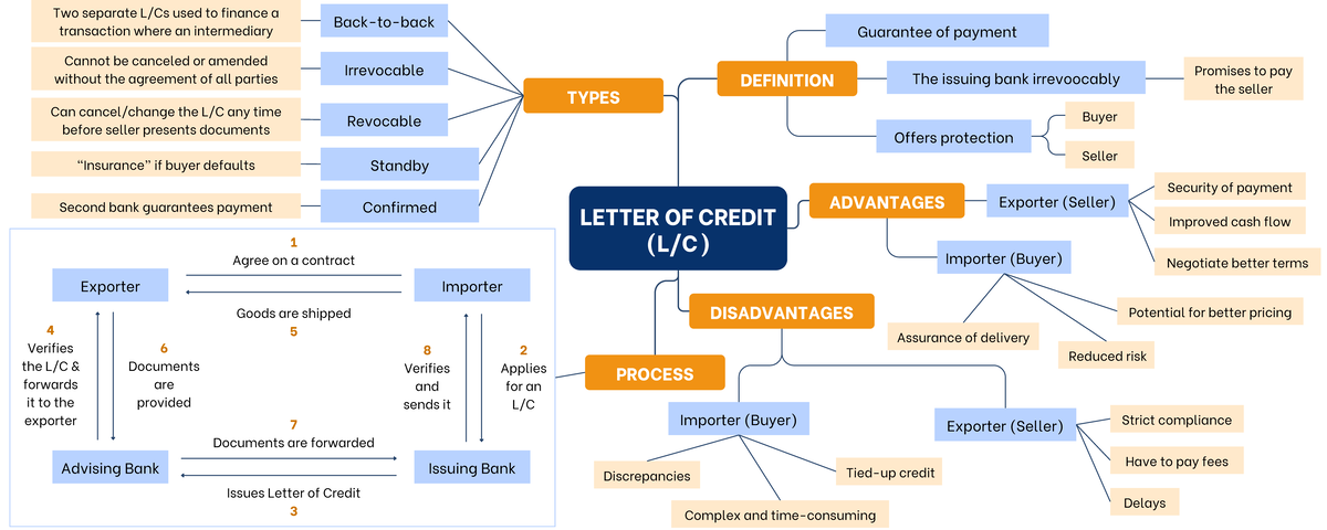 Detailed Overview of Letter of Credit (L/C) - Types, Advantages, and ...