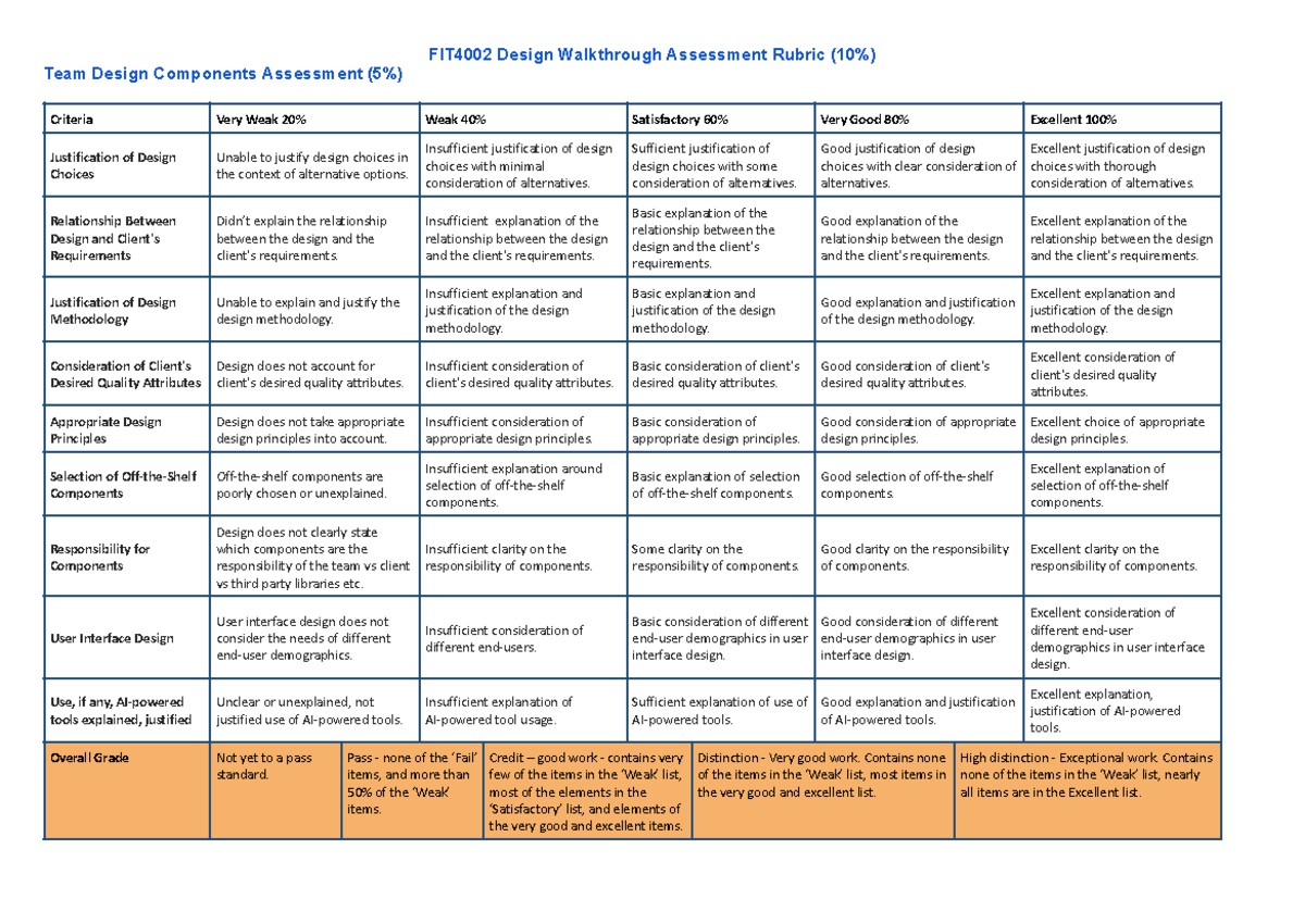 FIT4002 Design Walkthrough Assessment S1 Marking Rubric - Studocu