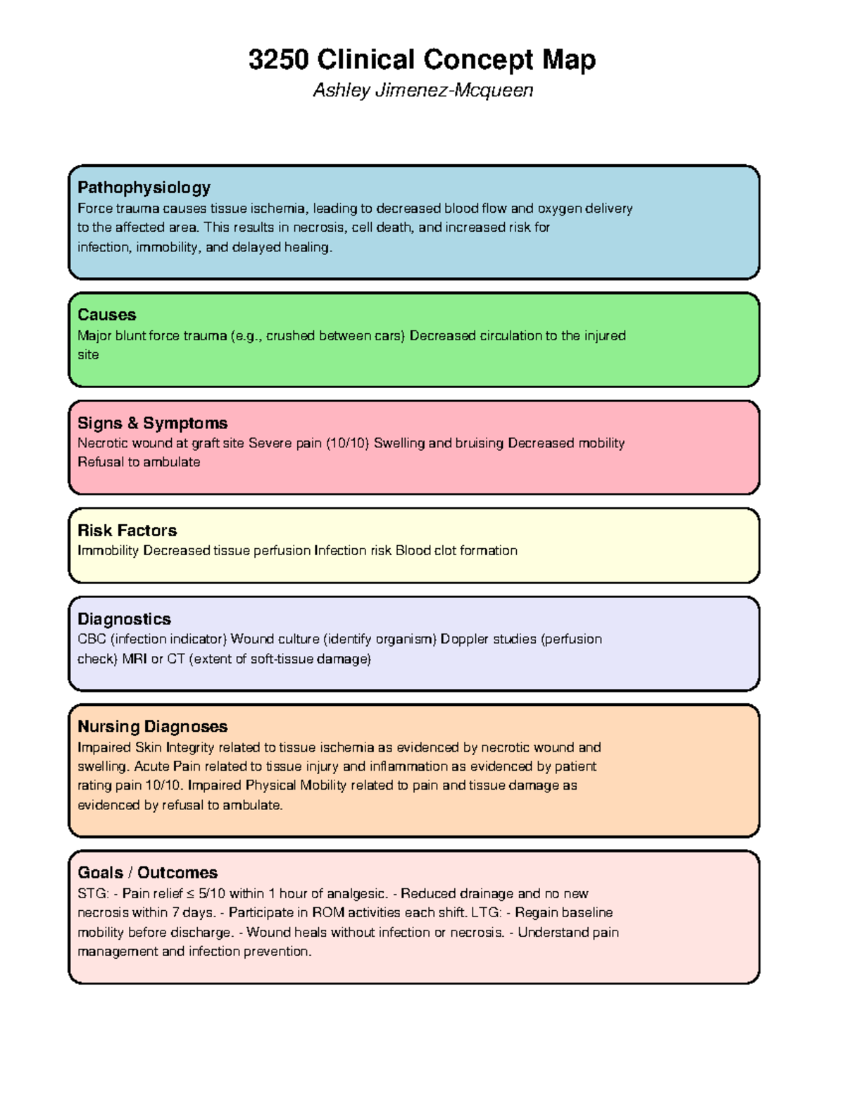 3250 Clinical Concept Map: Pathophysiology of Force Trauma - Studocu