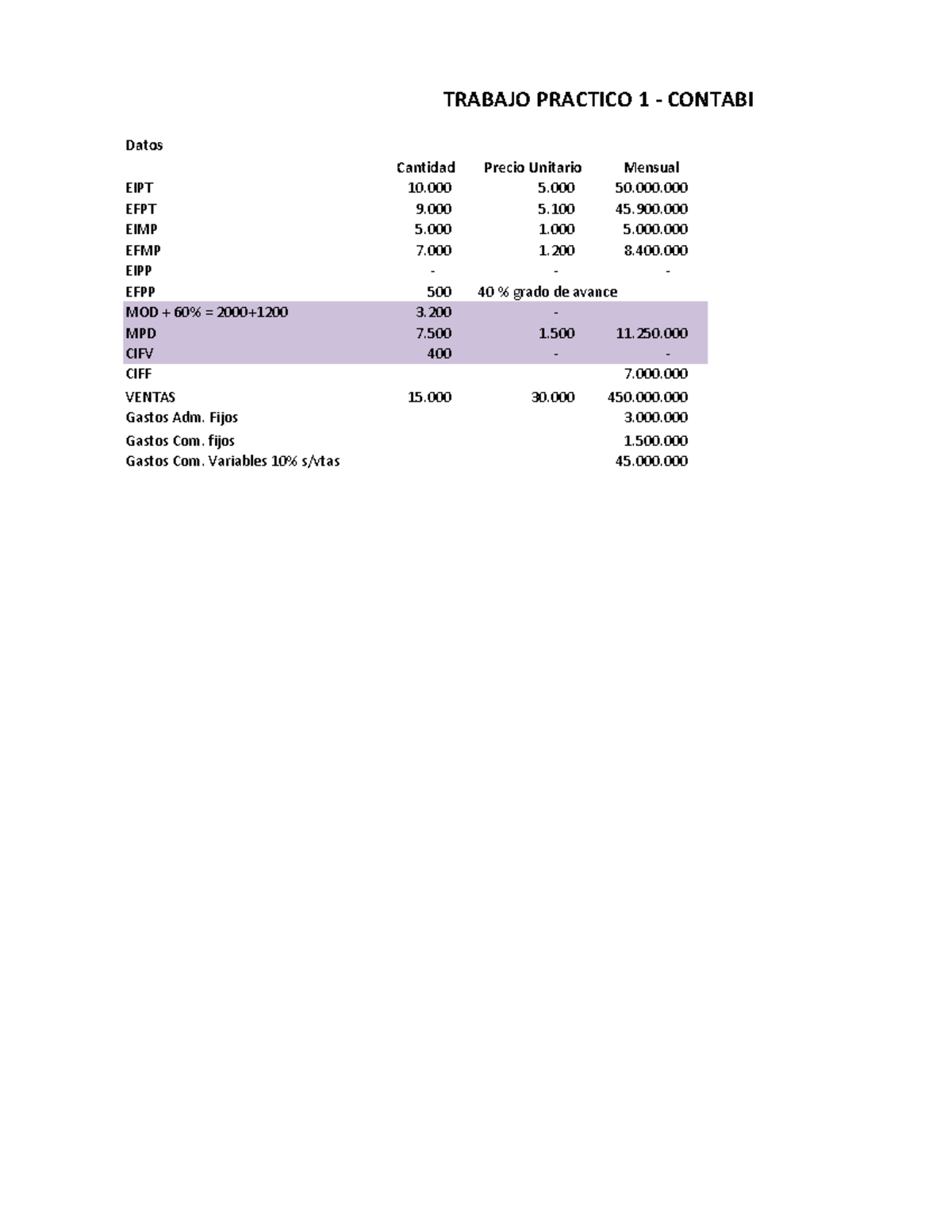 TP 1 Contabilidad de Costos: Análisis de Gastos y Resultados - Studocu
