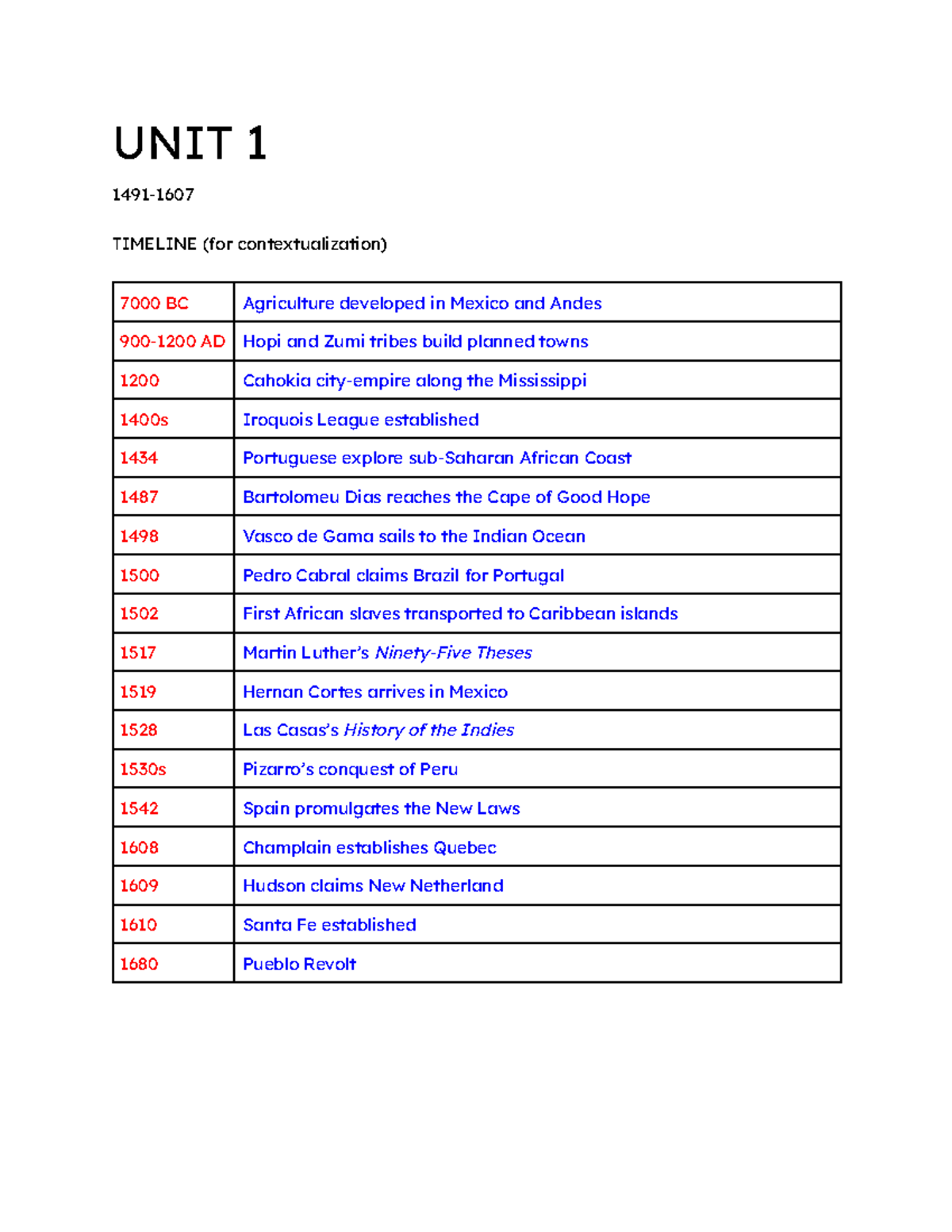 APUSH 101: Unit 1 Timeline and Key Themes in Early American History ...