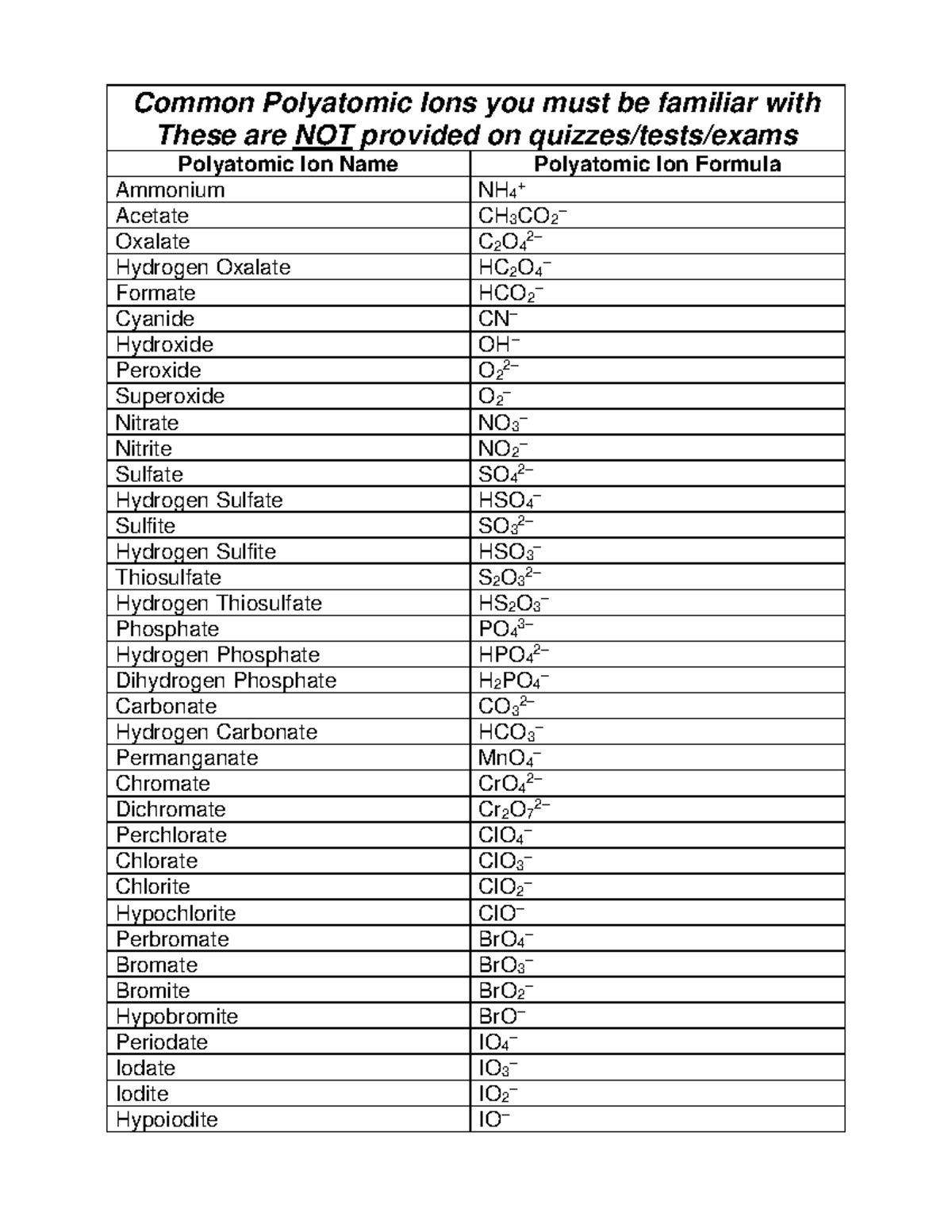 Common Polyatomic Ions Reference List for Chemistry Courses - Common ...