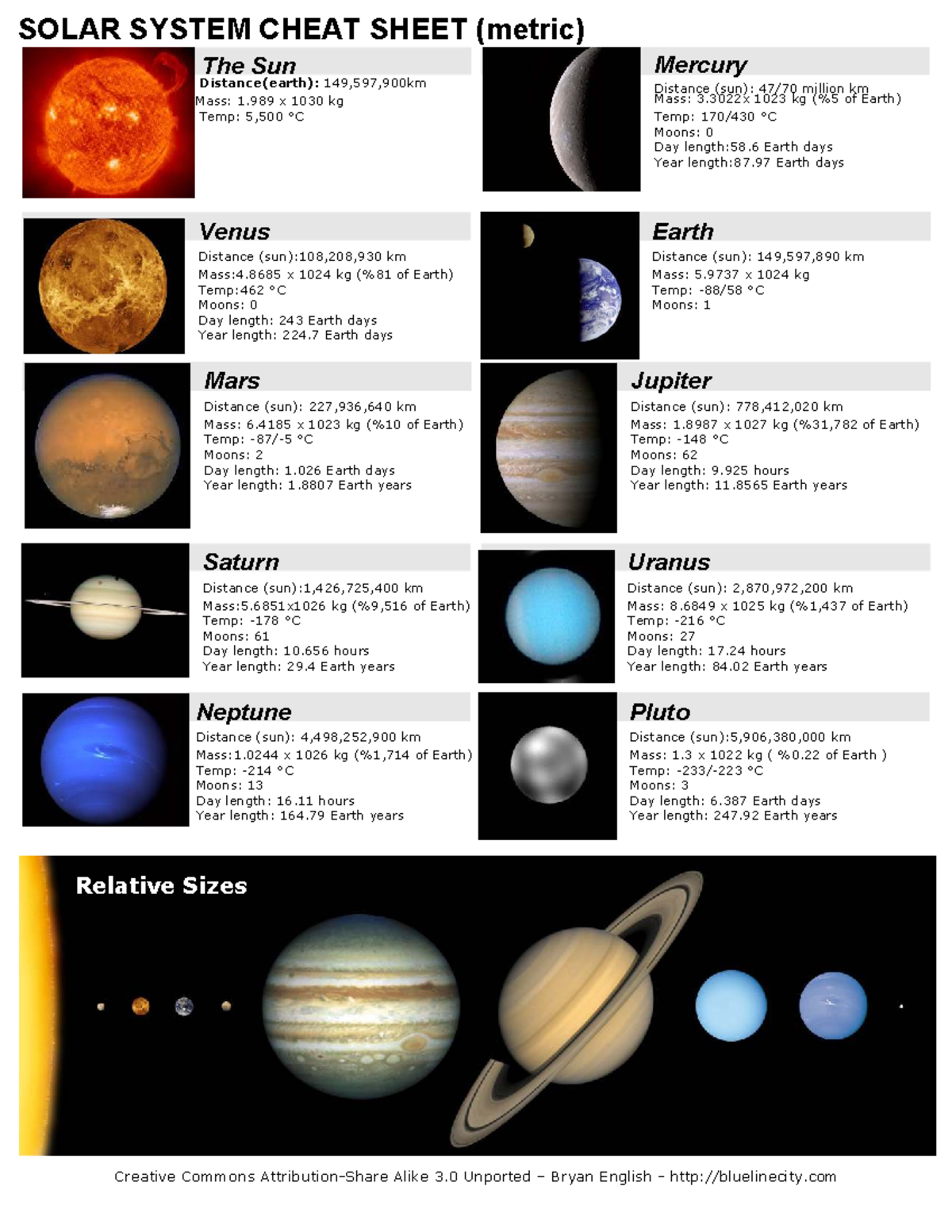 SOLAR SYSTEM CHEAT SHEET (Metric) - Key Facts & Figures - Studocu