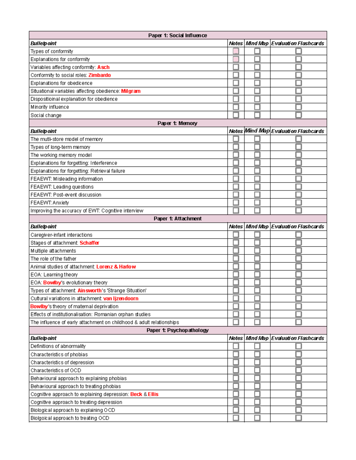 A-Level Psychology Paper 1 & 2 Checklist: Key Concepts & Evaluation ...