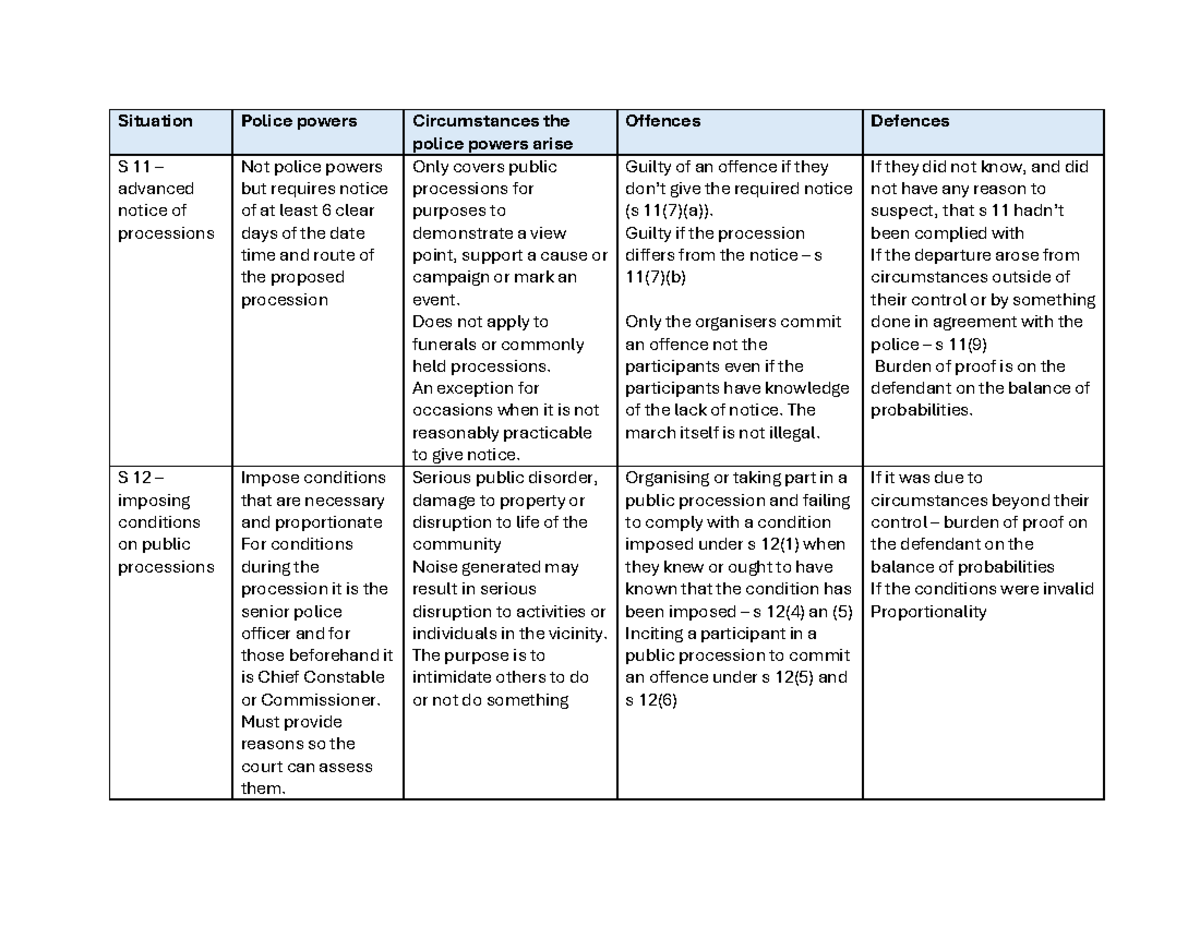 Public order summary table - Situation Police powers Circumstances the ...