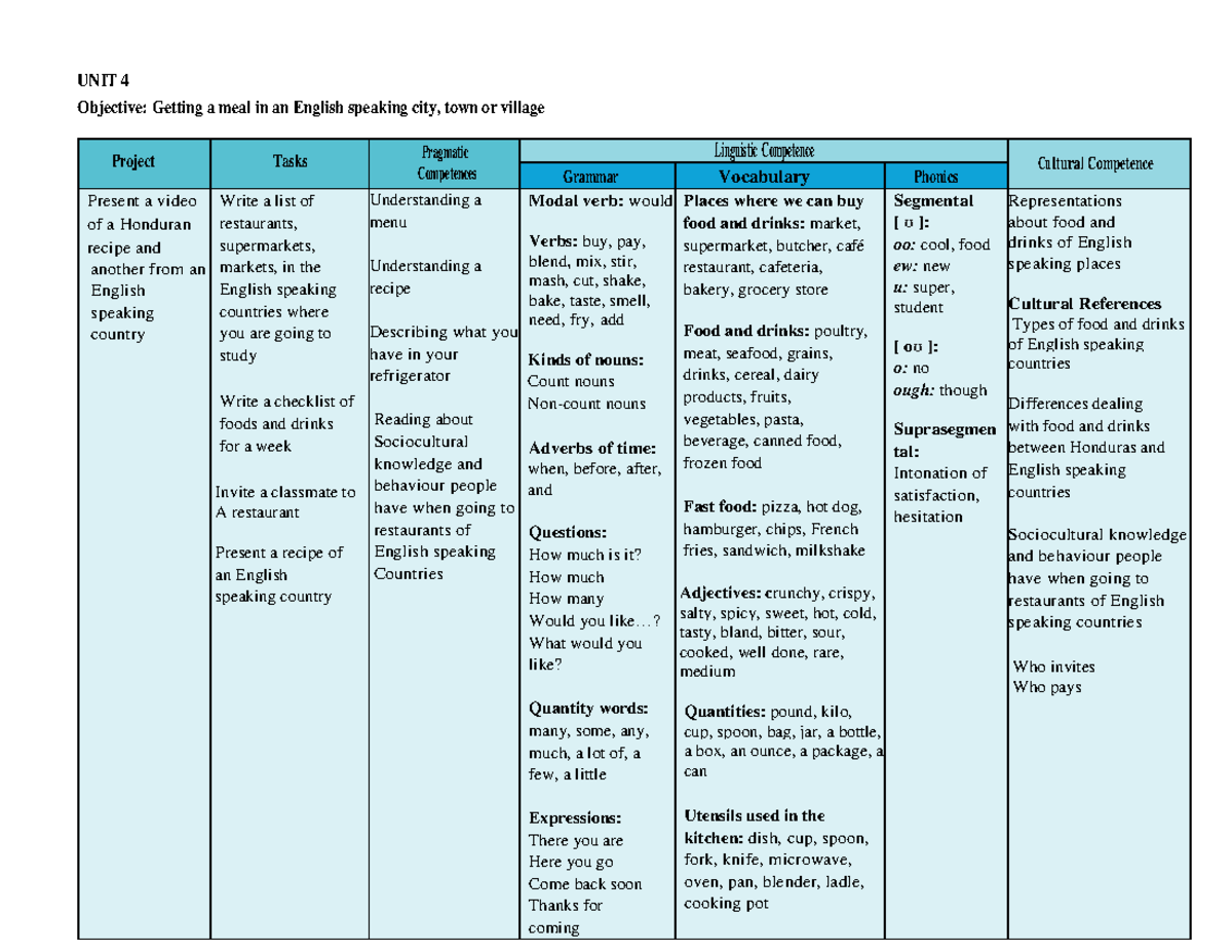 Didactic unit 4 - dictado 4 - UNIT 4 Objective: Getting a meal in an English speaking city, town ...