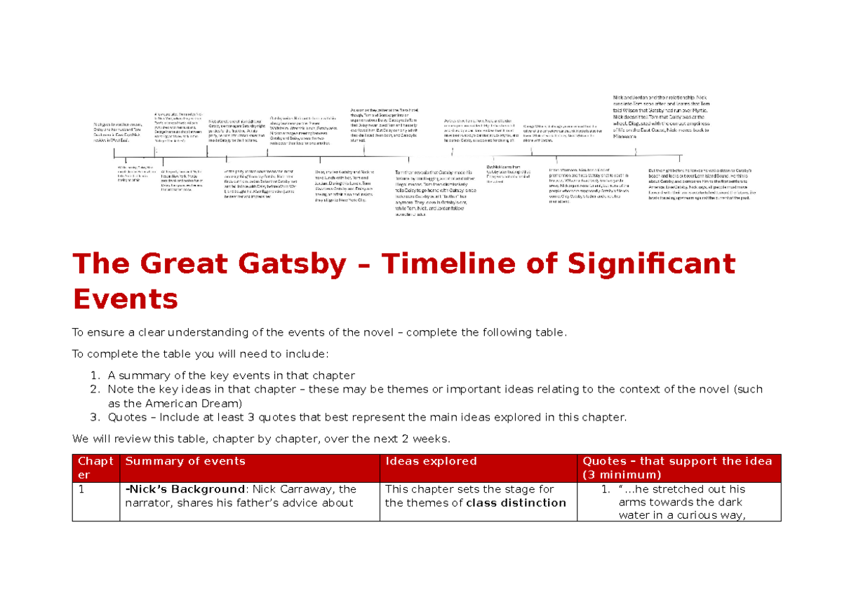 TGG 11 GD - Great Gatsby Notes - The Great Gatsby – Timeline of ...