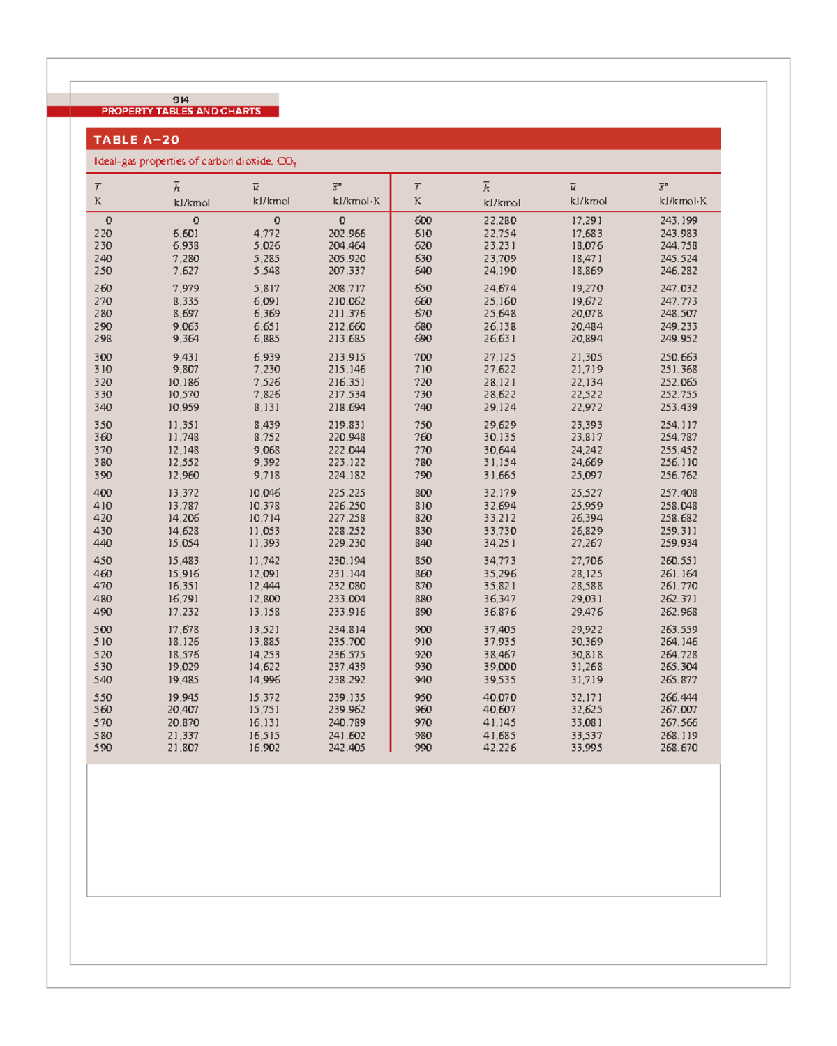 Final Exam 914: Thermodynamics CO2 Properties Tables & Charts - Studocu