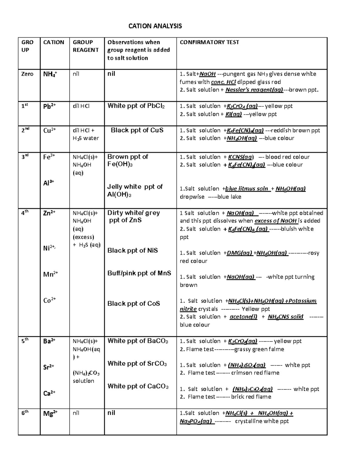 CATION ANALYSIS: Group Reagent Observations and Confirmatory Tests ...