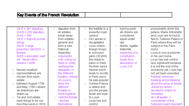 Key Events of the French Revolution: A Comprehensive Overview (HIST 291 ...
