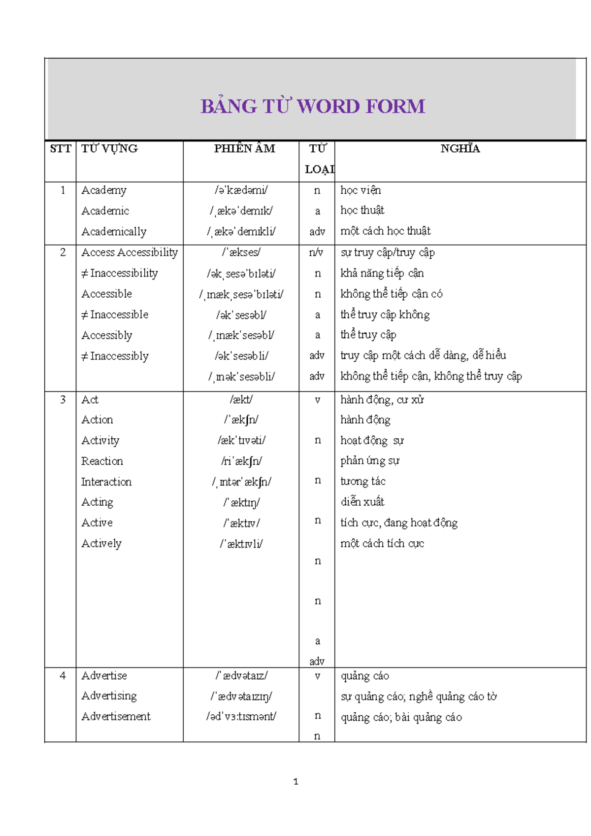 BẢNG TỪ VỰNG PHIÊN ÂM VÀ NGHĨA - WORD FORM 1 2 3 - Studocu