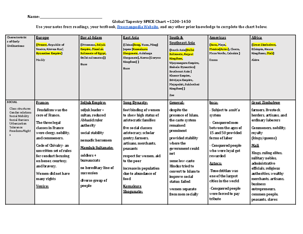 Global Tapestry SPICE Chart Analysis ~1200 for Hist 101 Students - Studocu