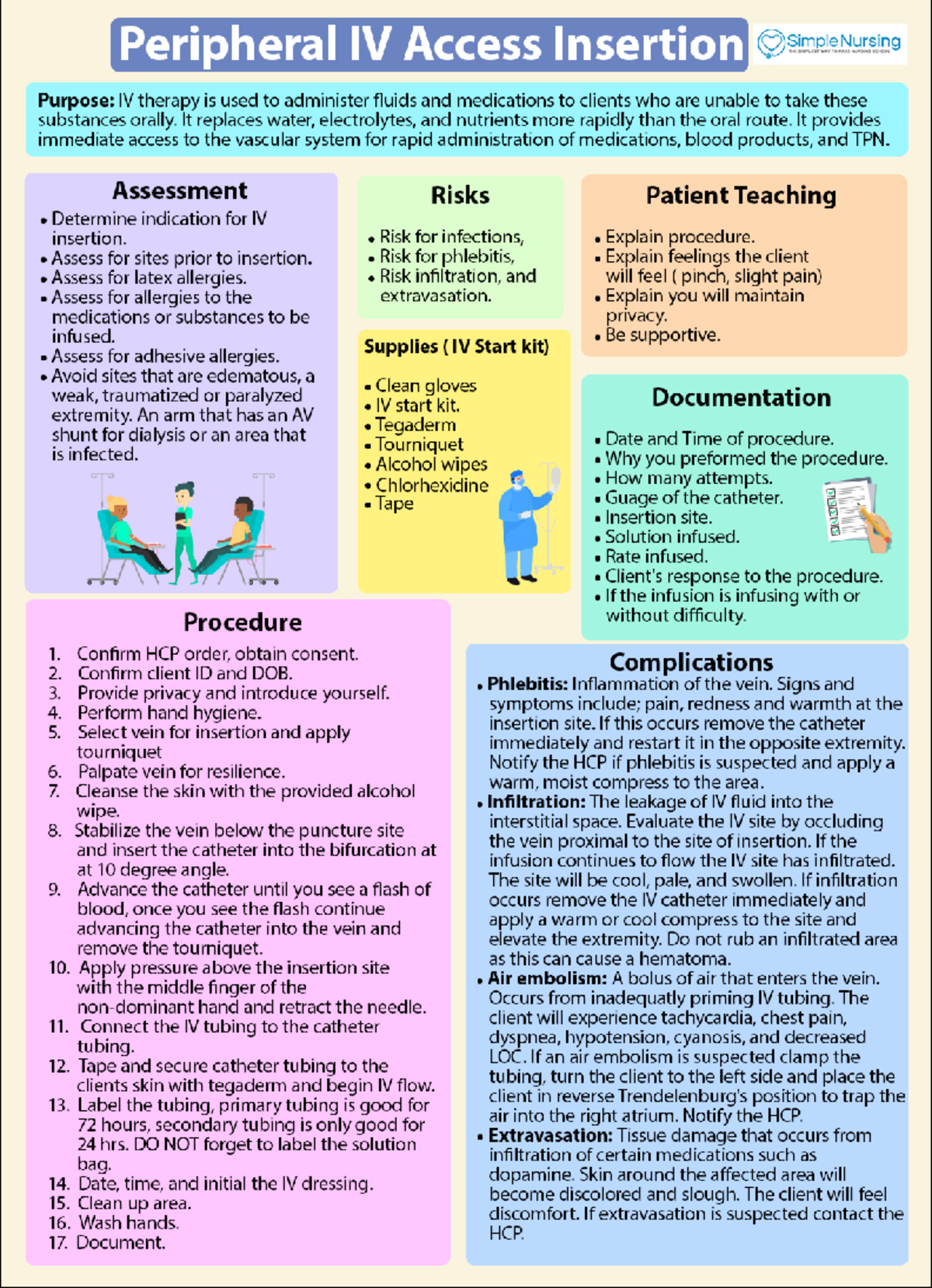Nursing SIMPLES SCHOOL: Peripheral IV Access Insertion Guide - Studocu