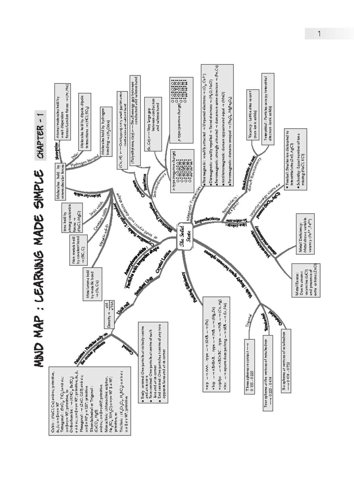 12th Chemistry Mind Map Chapterwise - The Solid State S e m i c o n d u ...