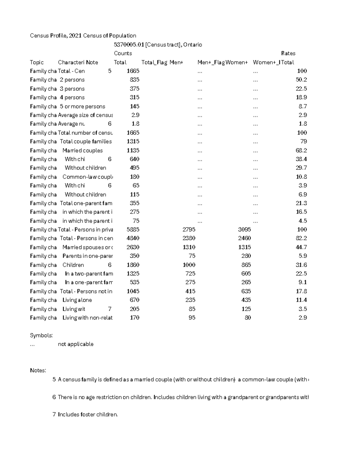 Census Profile 2021: Family Characteristics in Ontario - Studocu