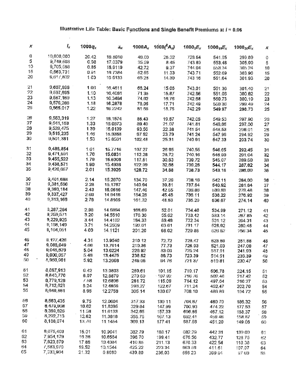 Life Table Analysis: Basic Functions & Premiums at i 0.06 - Studocu