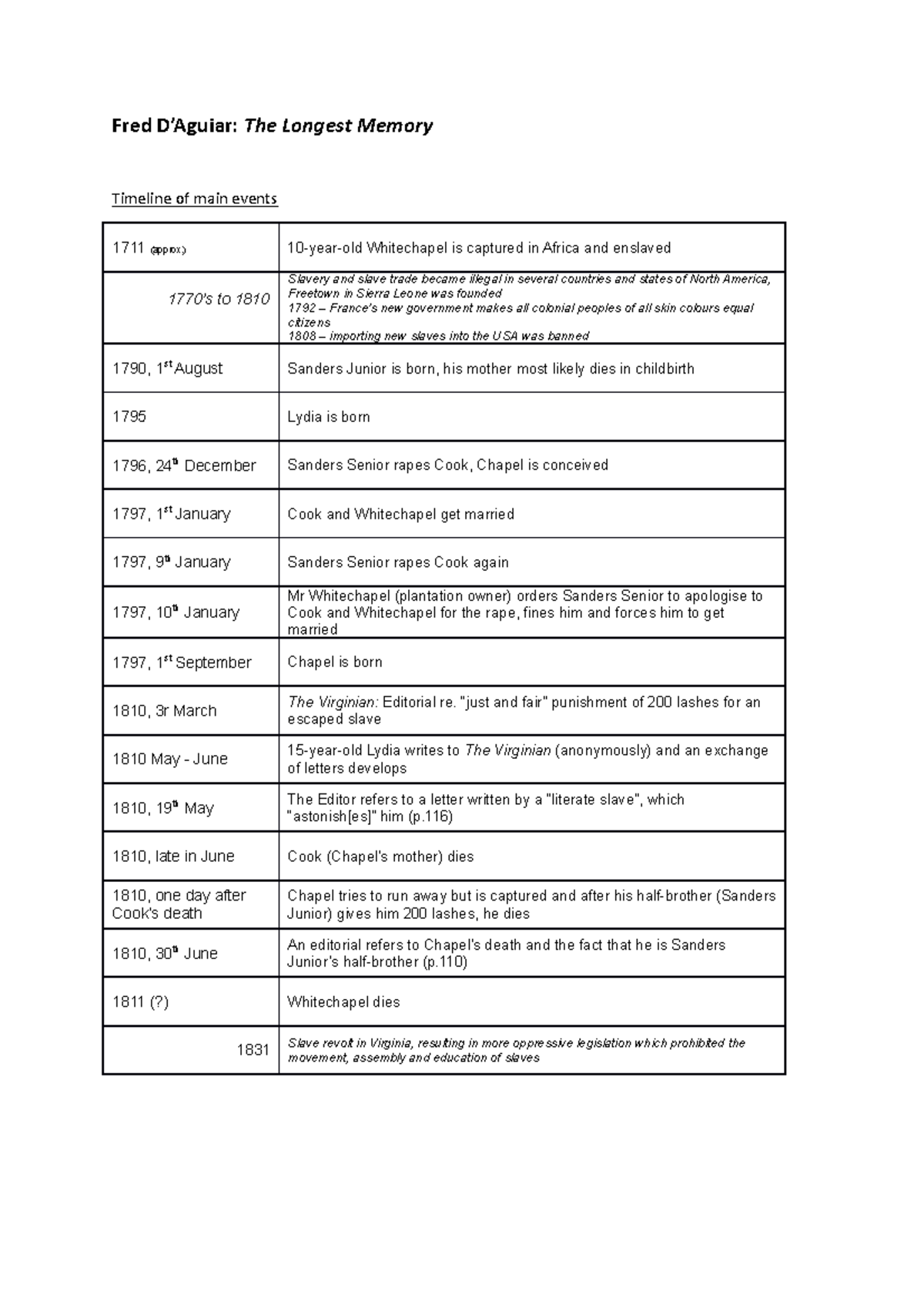 Timeline of Key Events in D’Aguiar's *The Longest Memory* (Literature ...