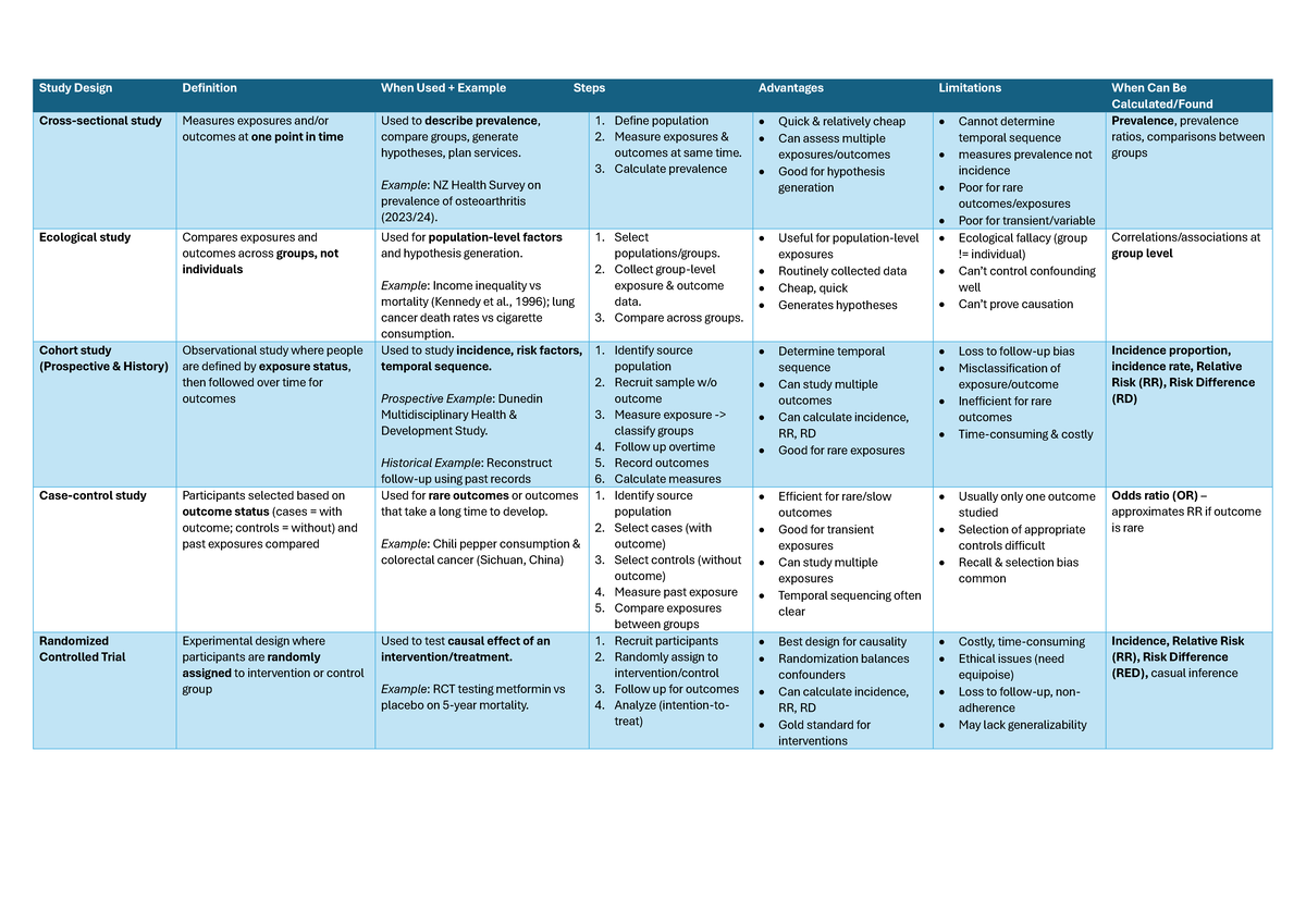 Study Designs Overview: Definitions, Examples, and Comparisons - Studocu