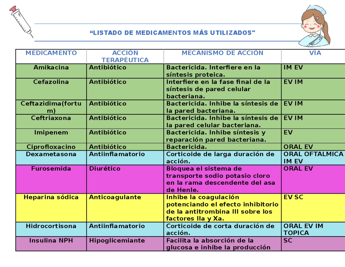 Listado DE Medicamentos MÁS Utilizados - “LISTADO DE MEDICAMENTOS MÁS ...