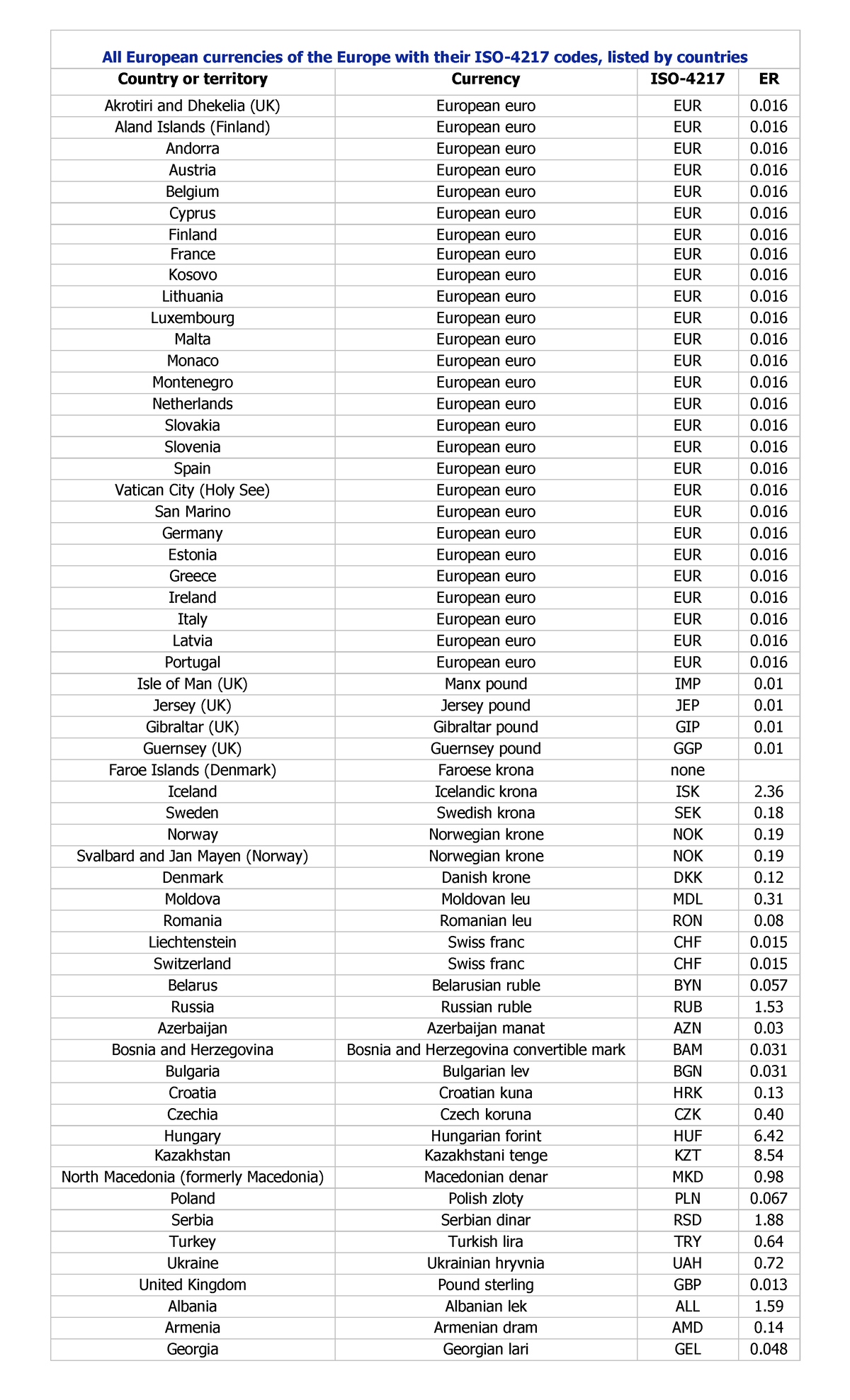 European Currencies & ISO Codes by Country - Review Guide - Studocu